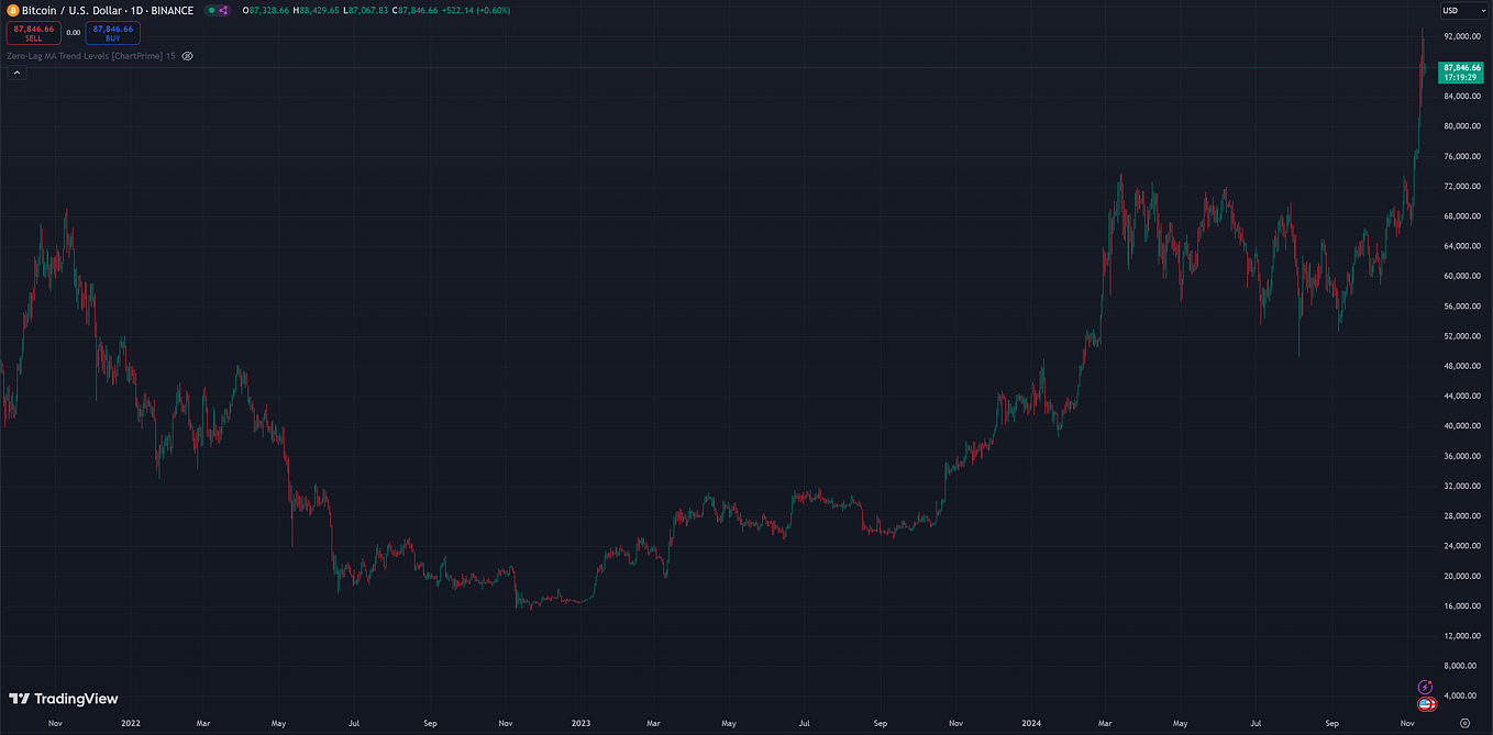Bitcoin’s Post-Halving Trajectory: Analyzing the 2024 Cycle Through Tritch’s Framework | by ...