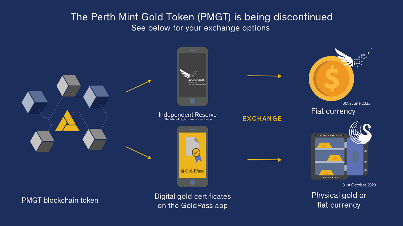 Introducing the Perth Mint Gold Token (PMGT) | by PMGT | PMGT ...