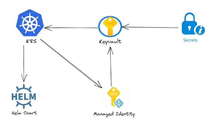Persistent Storage in Helm Charts Using Azure Files | by Shivam kushwah | Medium