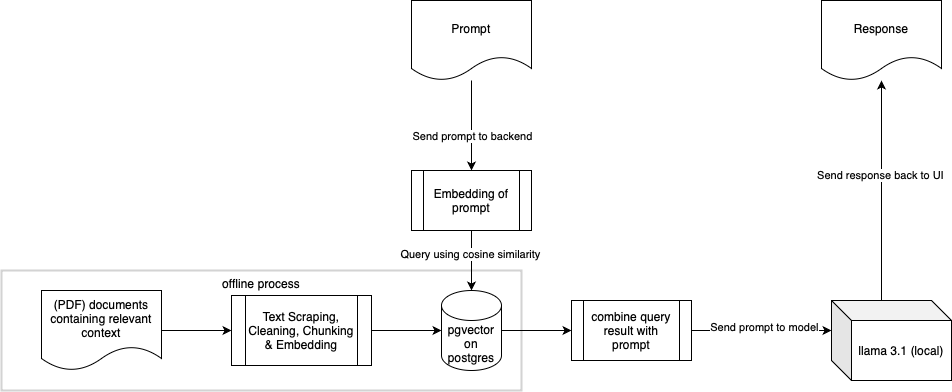 How I Built A Basic Rag For Pdf Qa In A Few Lines Of Python Code By Dr Julija Medium