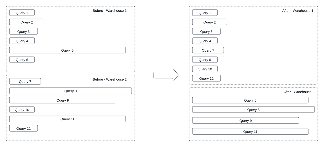 Snowflake Cost Monitoring and Optimizations [2] — Compute Idle Time ...