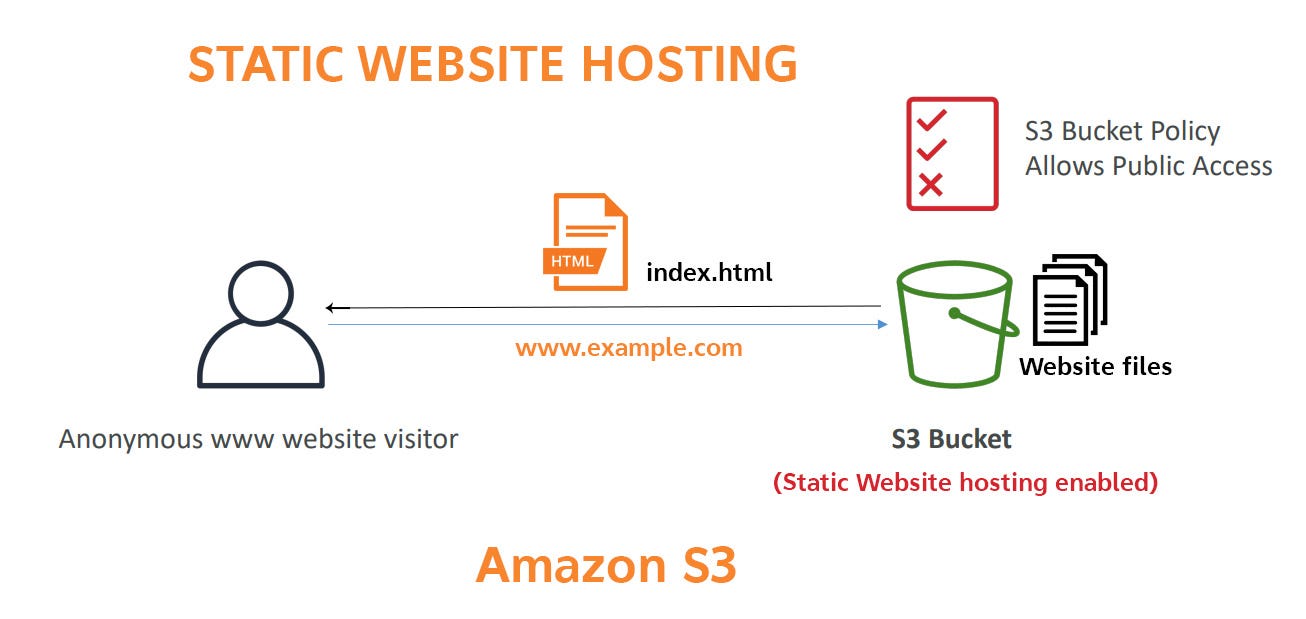How to Set up a VPC on AWS for a Web Application | by Nelson Achelengwa | Medium