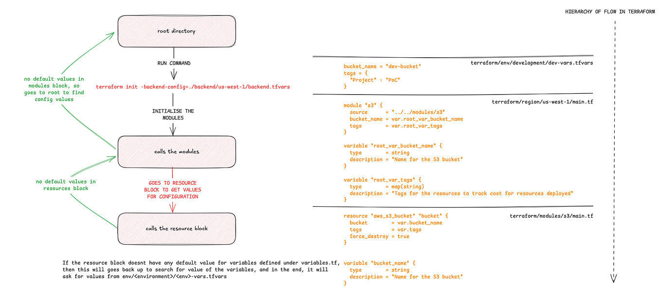 How to Build a Scalable Multi-Region Terraform Repo with Modules in AWS | by Aakash | Jun, 2025 ...