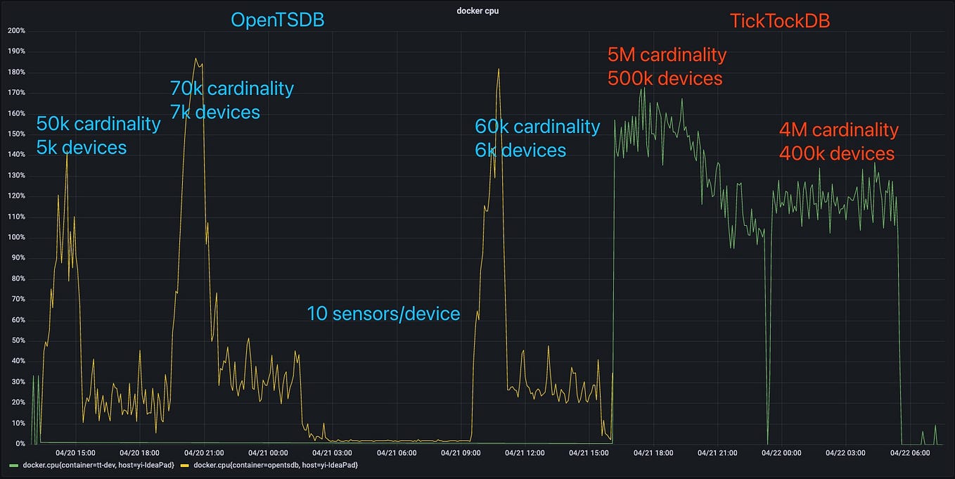 Performance comparison: InfluxDB, TimescaleDB, IoTDB, TDEngine, OpenTSDB v.s. TickTock | by ...