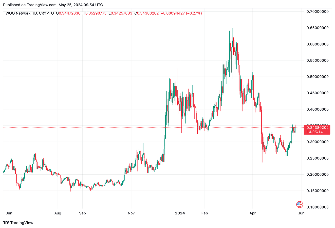 What is with the WOO token?. May 19, 2024 | by Crypto catcher | May ...