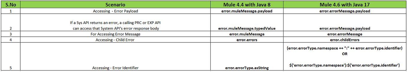 Error Handling Changes in Java 17 Mule4 | by Perla Kamalakar Reddy | Medium
