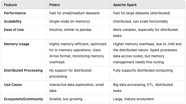 Efficient Conversion of Massive CSV Files to Parquet Format using Pandas, Dask, Duck DB, and ...
