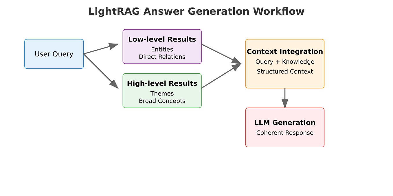 LazyGraphRAG: A New Era of Efficient and Effective RAG | by Ankush k Singal | Medium