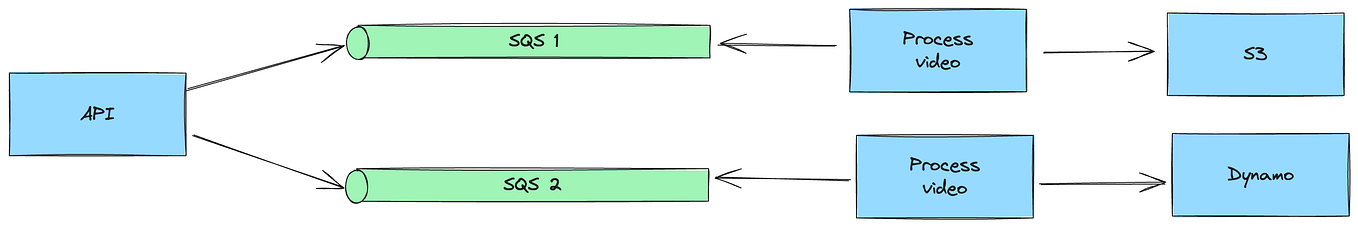 Understanding Message Brokers and Queues | by Fabien Townsend | AWS in ... Understanding Message Brokers and Queues | by Fabien Townsend | AWS in ...