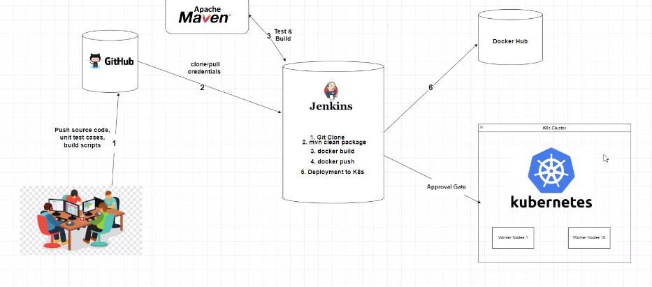 Implementing and Deploying a Java Project using a CI/CD Pipeline with Jenkins, Maven, SonarQube ...