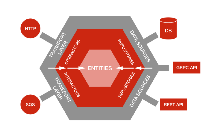 Create API Gateway with Go. In this article I will try to write… | by ...