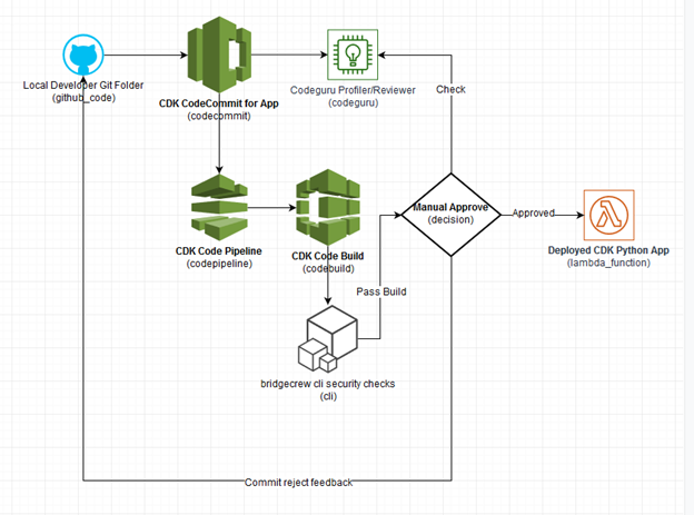 Red Team Polymorphic Engine in Python | System Weakness