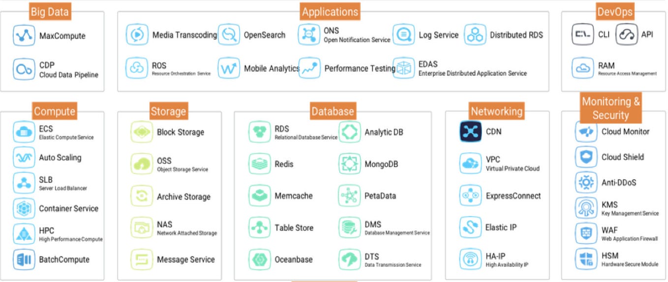 Alibaba Cloud Security Best Practices: A Tutorial for Developers | by ...