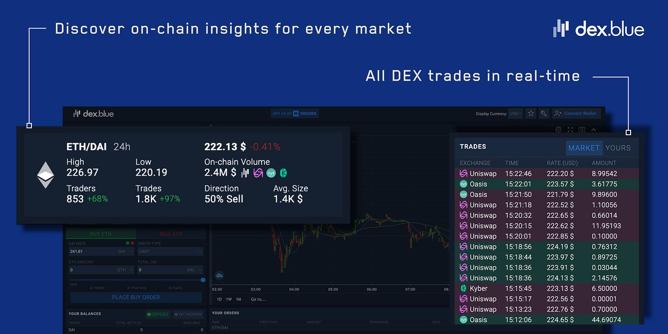 DeFi User Survey — The results & insights | by dex.blue | dex.blue Blog | Medium