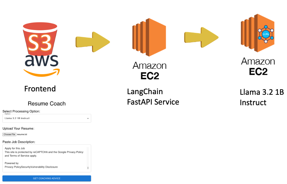 Beginner's Guide to AWS SageMaker | Medium