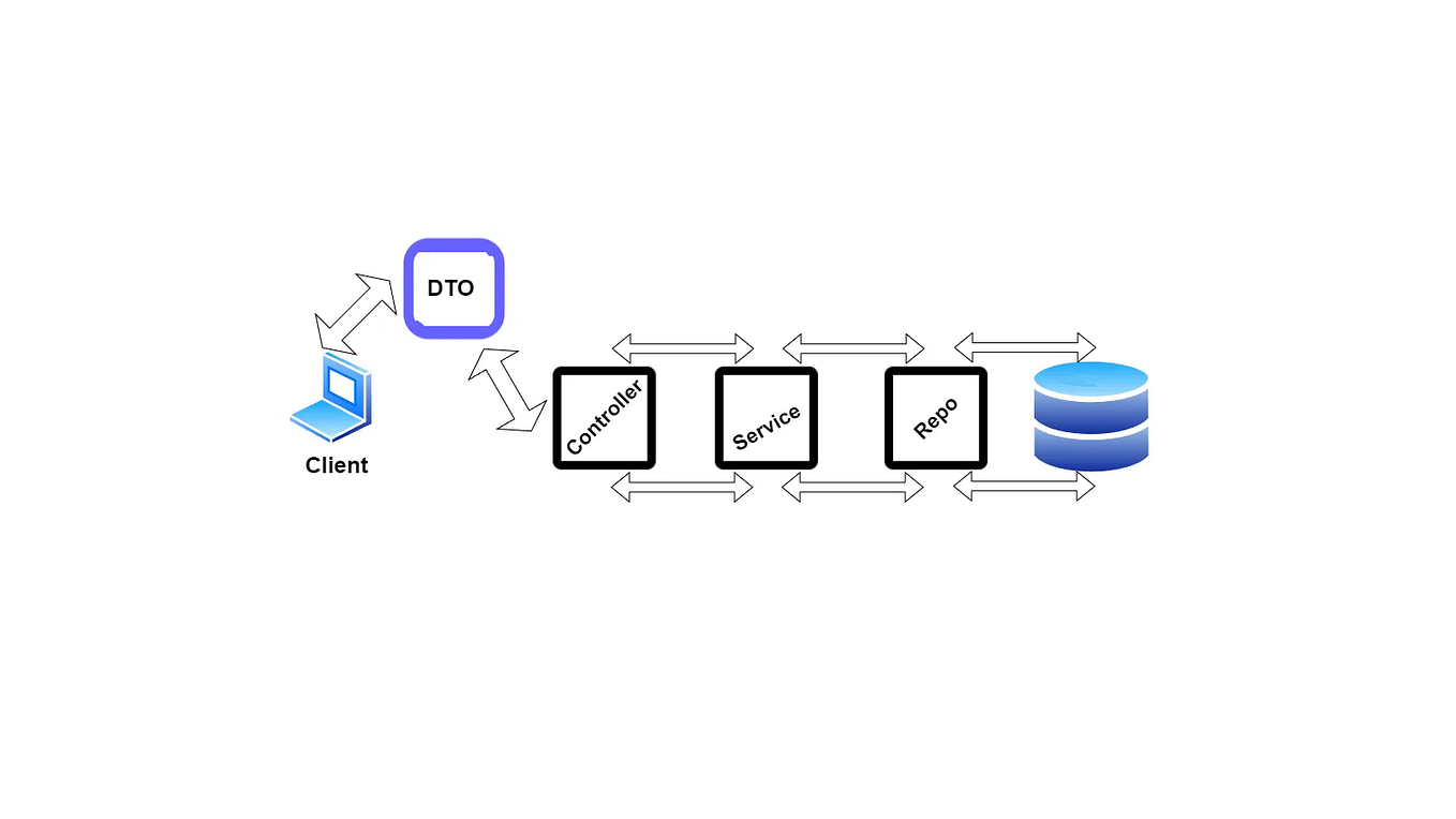Layered Architecture In Java In This Article I Am Going To Explain By Mert İlerİ Medium