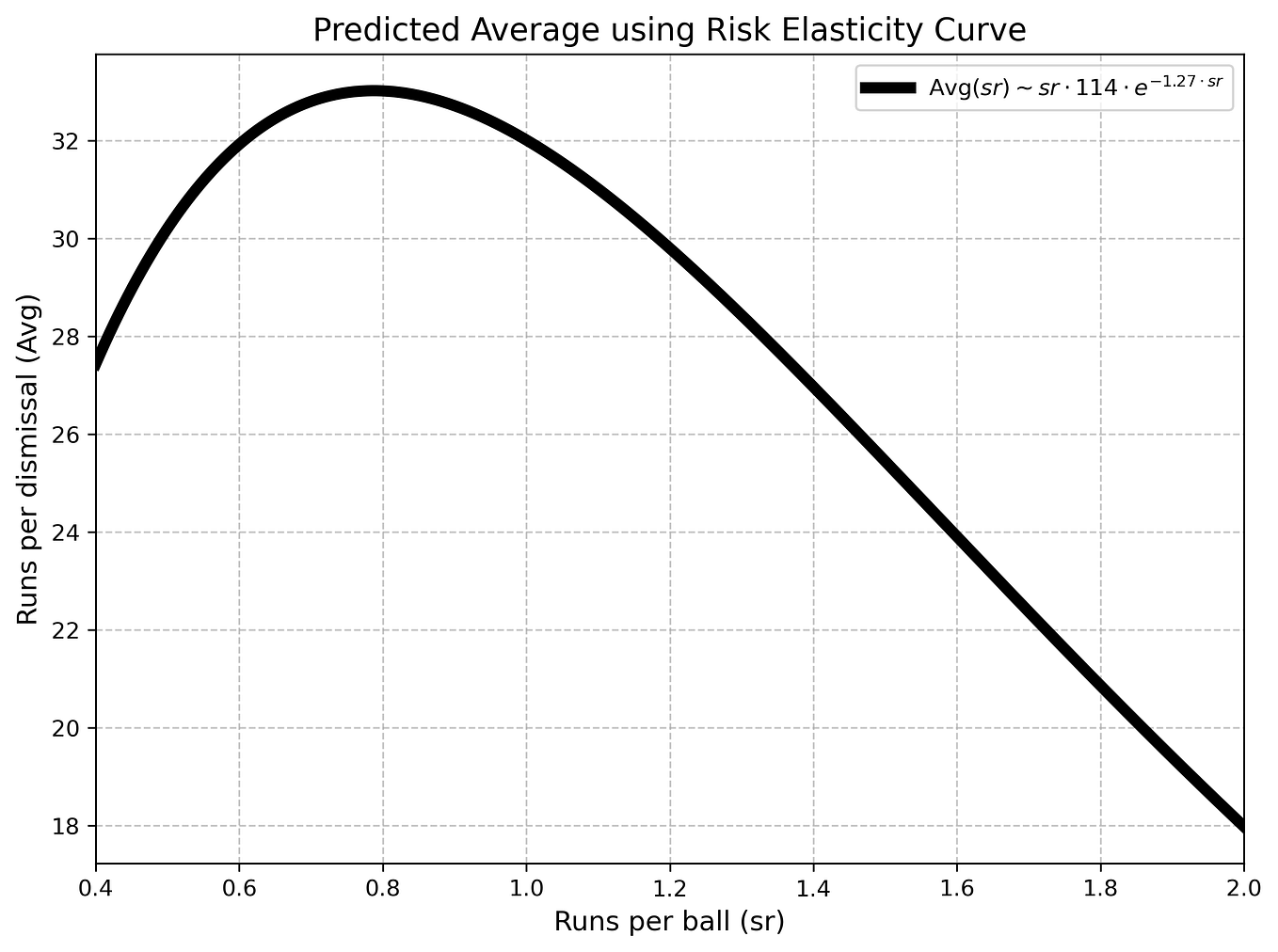 Cricket Science — Average vs Strike Rate (Part I: Introducing BEREX ...