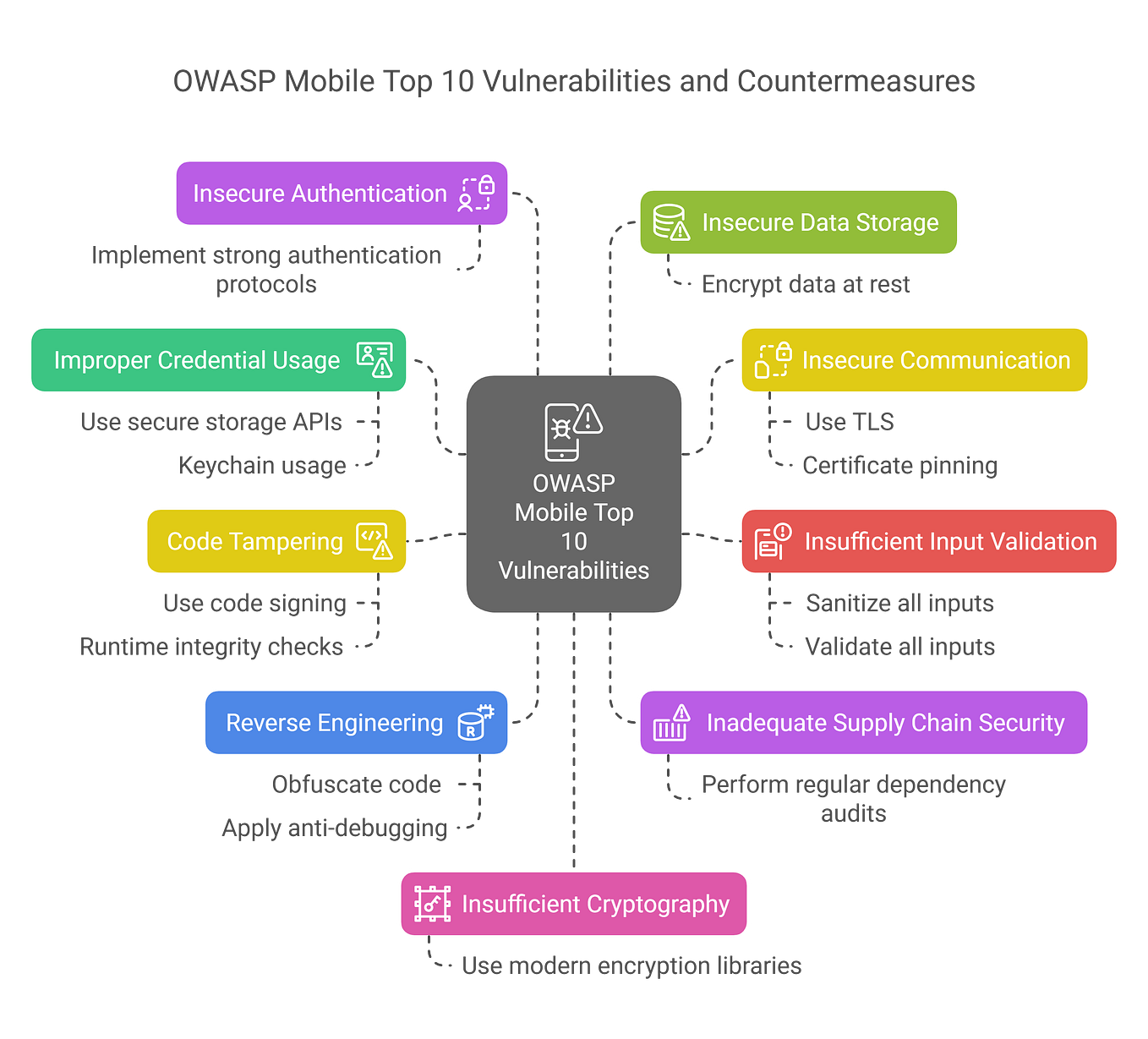 The Ultimate Guide to OWASP Mobile Top 10 2024/2025 | by Izaz Haque | Medium
