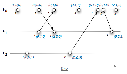 Global Snapshot, Chandy Lamport Algorithm & Consistent Cut | by Sruthi Sree Kumar | Big Data ...