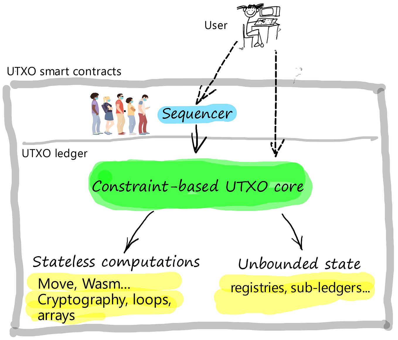 UTXO Chains. Part 1. Introduction | by Evaldas | Medium