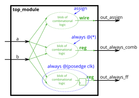 A Zero to CS450 Journey with HDLBits: Day [0] | by Preethi Grace | Medium