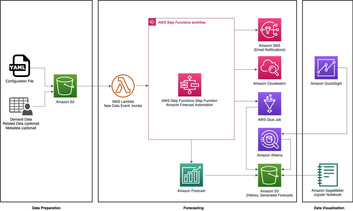 Monitor AWS Machine Learning Pipeline | by Natarajan Mariyappan | Medium Monitor AWS Machine Learning Pipeline | by Natarajan Mariyappan | Medium