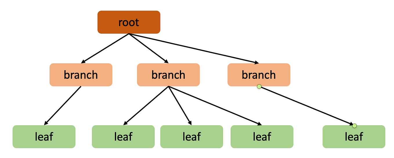 Python Generator. TL;DR: A generator is more efficient… | by Jason Kang ...