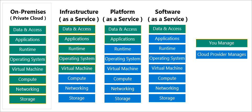 Microsoft Power Platform Architecture | by Kiran E | Medium
