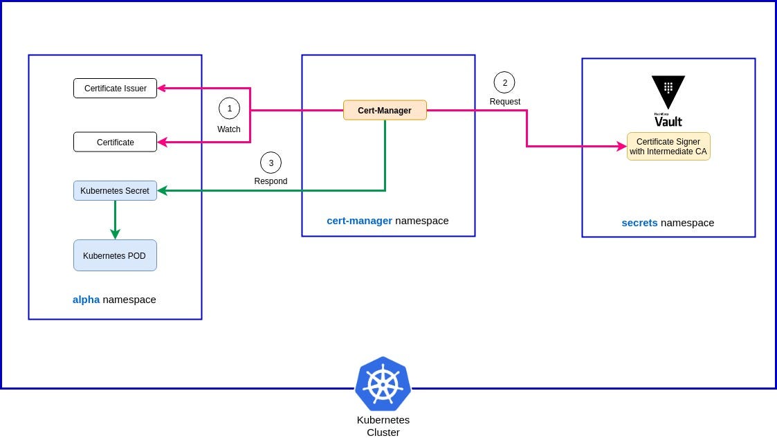Implement kafka cluster on kubernetes by strimzi’s kafka operator | by ...