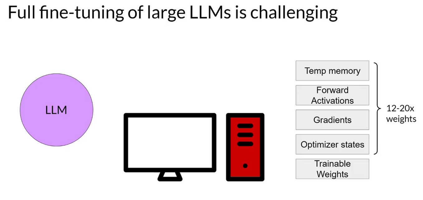 Introduction to LLMs and the generative AI : Part 2 — LLM pre-training ...