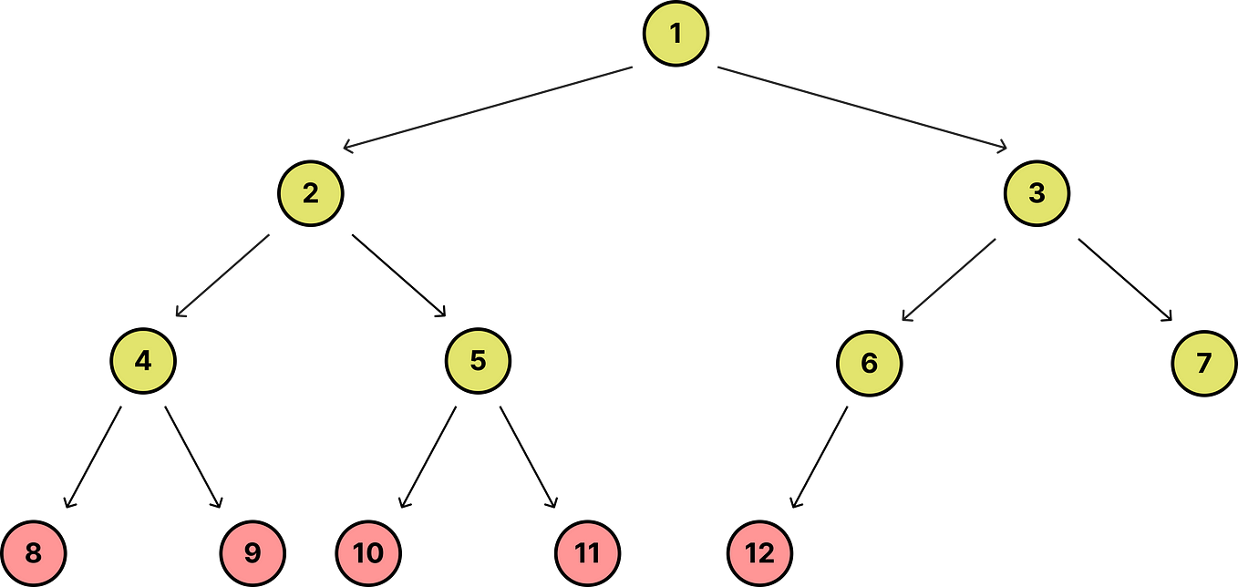 Maximum Depth Of A Binary Tree Find The Maximum Depth Of A Binary Tree