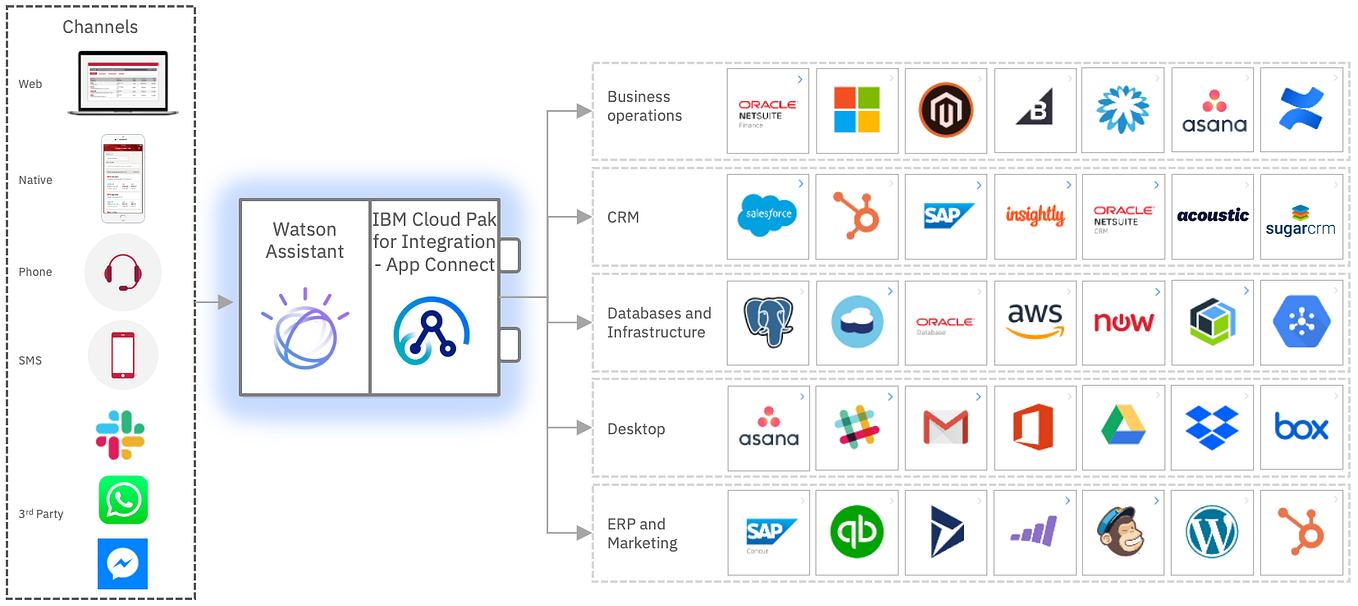 An expert practitioner’s guide to the new Watson Assistant | by Dan O'Connor | IBM watsonx ...