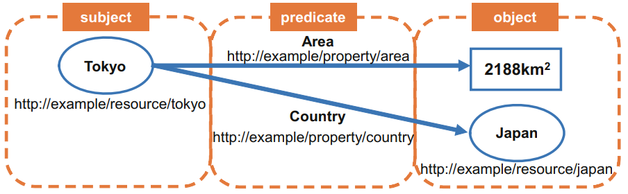 Comparing Linked Data Triplestores | by Angus Addlesee | Wallscope | Medium