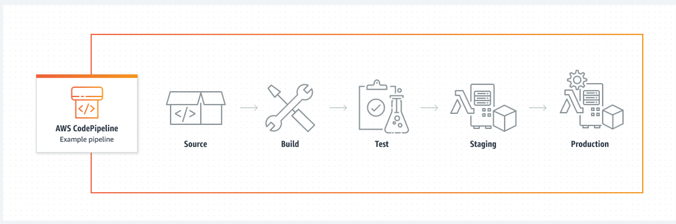 AWS Observability. AWS delivers comprehensive… | by Asma Akram | Medium