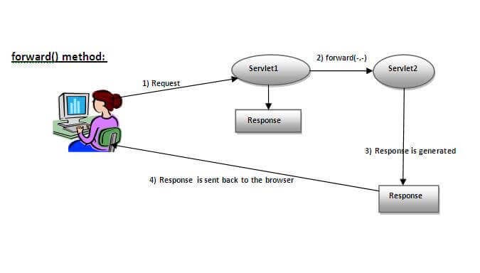 Advanced Java — Crud Servlet Crud Operations — Create Read Update