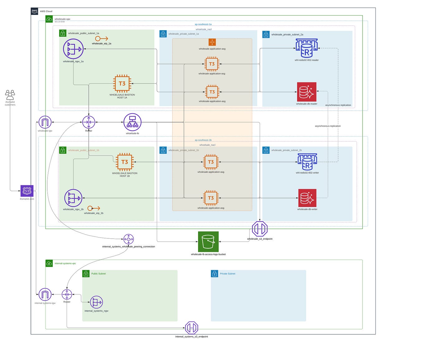3 Tier Web Architecture In Aws [part 1] By Satyam Sareen Medium