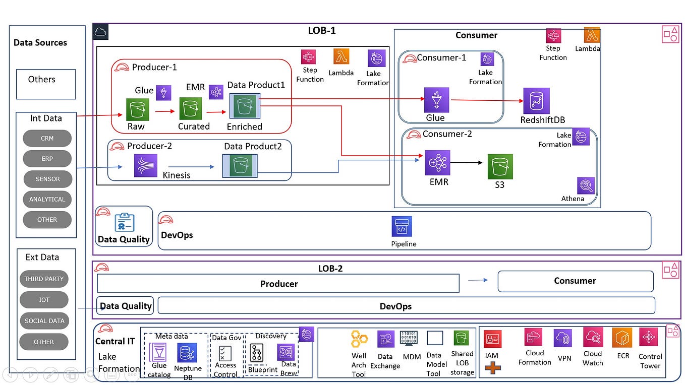 Data Mesh Implementation on Azure | by Bibek Chaudhuri | Medium