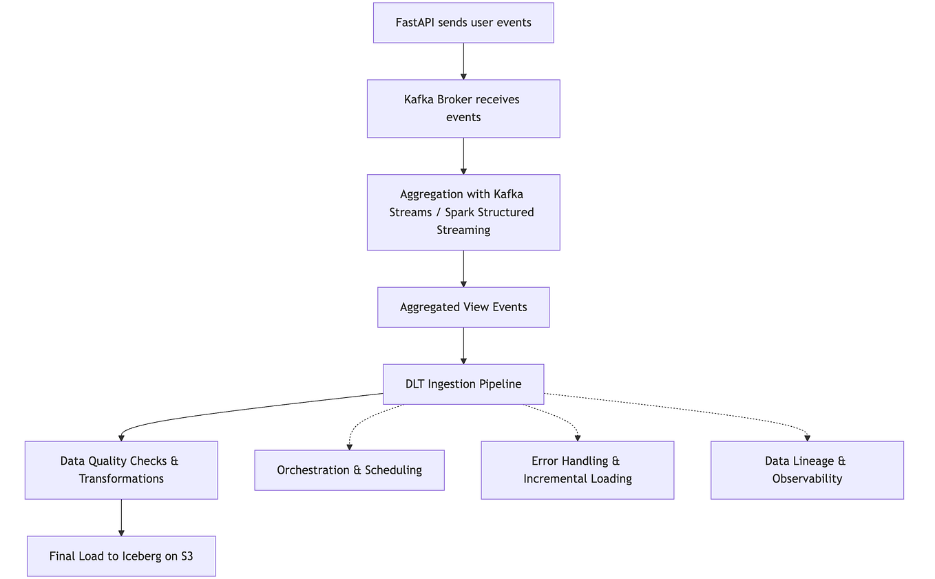 data load tool (dlt): write disposition strategies of data ingestion ...
