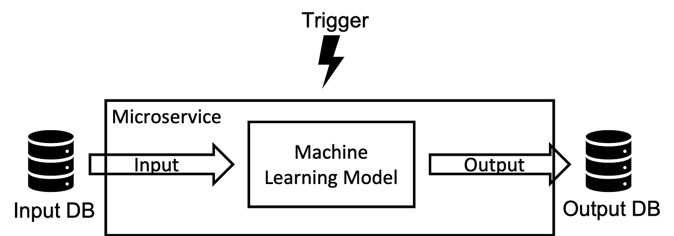 Testing Machine Learning powered Data Pipelines | by Kai Sahling | Medium