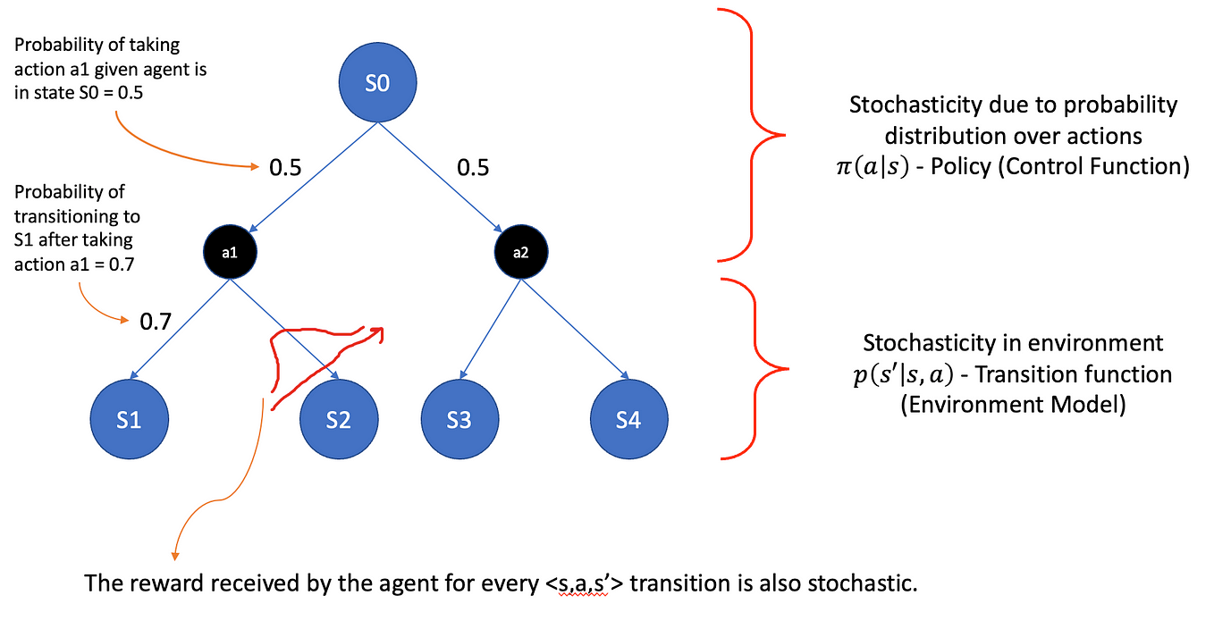 Demystifying Reinforcement Learning: Part 2 — Understanding Policy ... Demystifying Reinforcement Learning: Part 2 — Understanding Policy ...