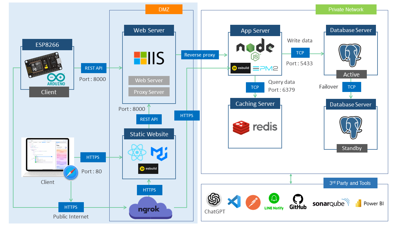 IoT Platform End-to-end: Module #1 Workshop Overview | by Kitsana.DevSecOps | Medium