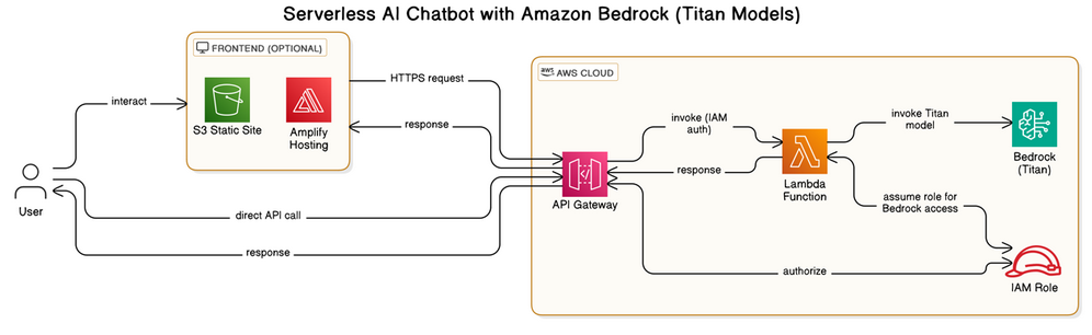 AWS Glue POC: A Step-by-Step Guide to ETL Transformation and Data ...
