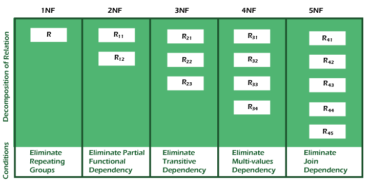 What Is Normalization In Database Jay Huang Medium