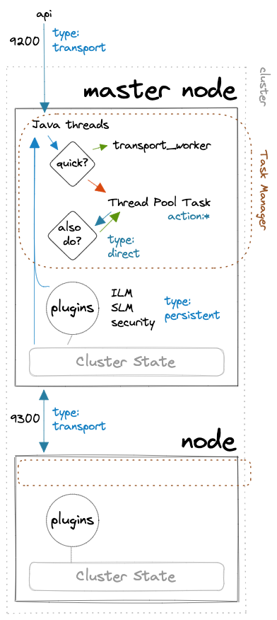 Elasticsearch Node Roles. An Elasticsearch software cluster runs… | by Stef Nestor | Medium