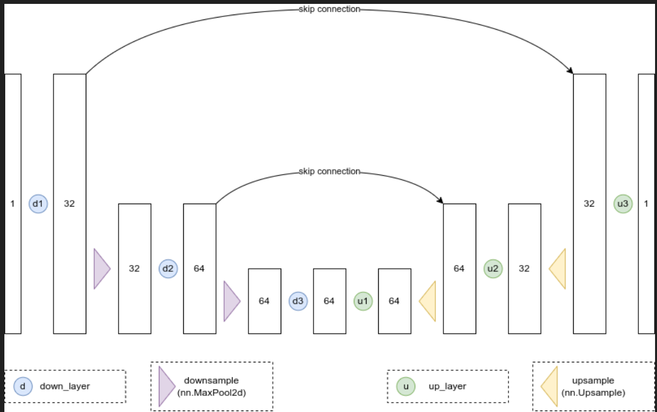 Three Stable Diffusion Training Losses: x0, epsilon, and v-prediction | by Lujia | Medium