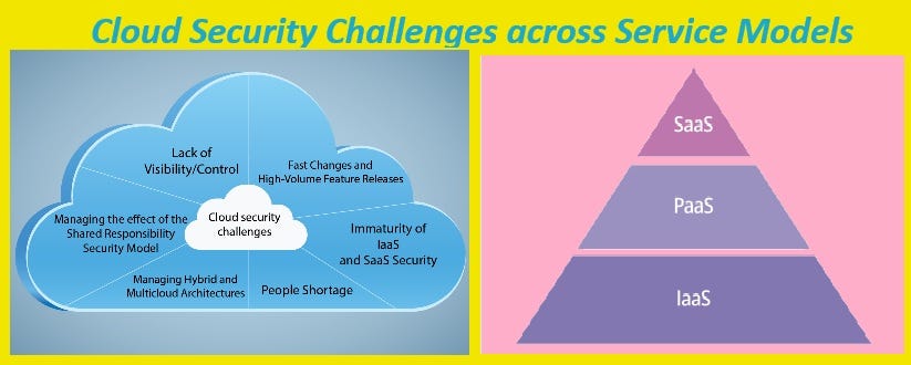 Security Challenges Across Network Layers (OSI Model) | by Kavitha ...