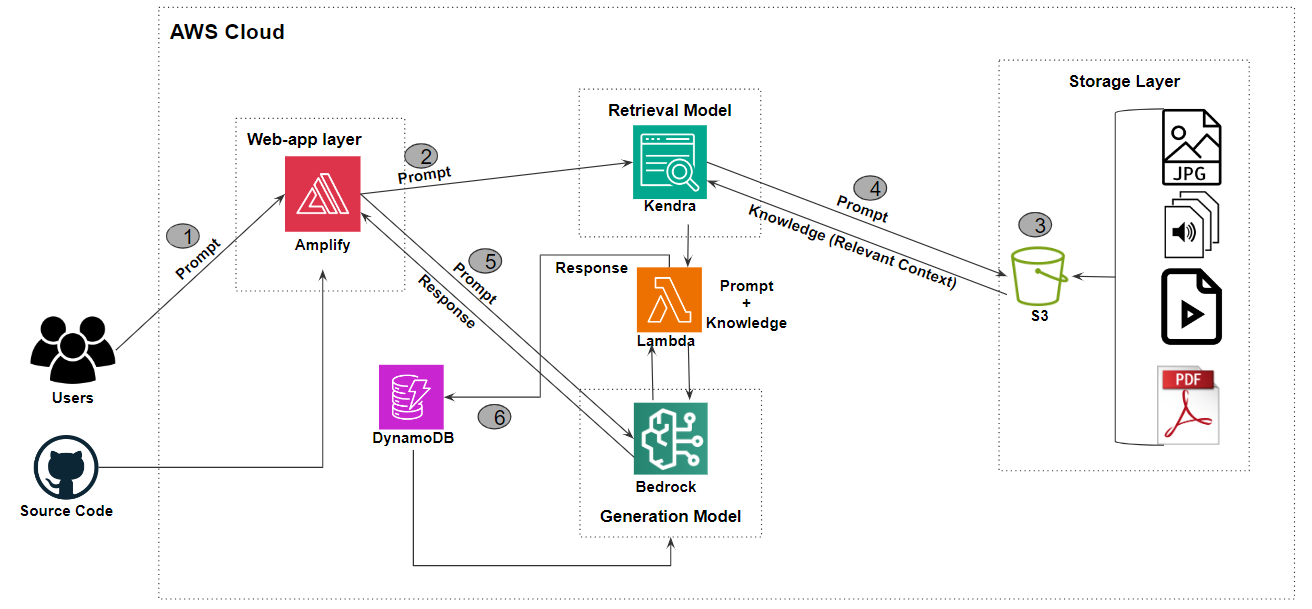 Traditional Recurrent Neural Networks — Reinforcement Learning Part 1/3 | by Shabarish PILKUN ...