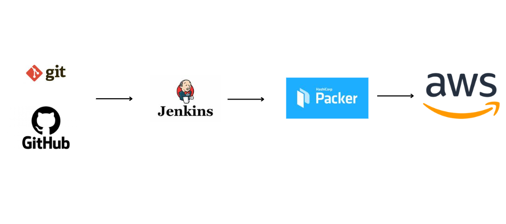 Triggering Builds Without Manual Intervention in Jenkins | by Aman Singh | Medium