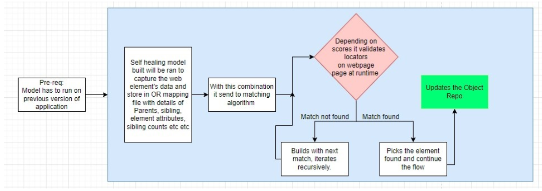 Automated Failure Analysis using the Machine Learning approach | by ...