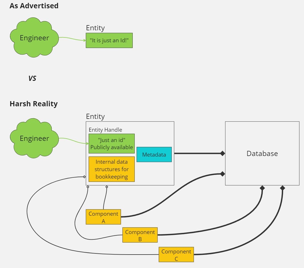 The Road to Entity Component System. | by Aliaksandr Zhorau | Medium